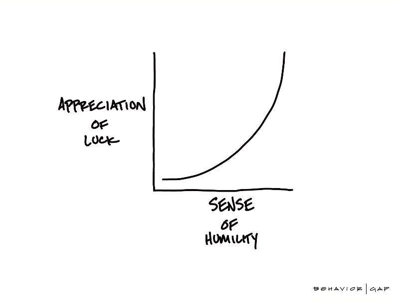 In Praise of Luck – BehaviorGap