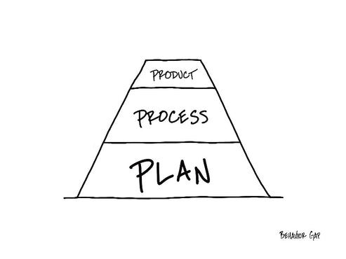 Plan Process Product – BehaviorGap